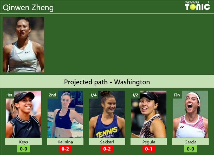 WASHINGTON DRAW. Qinwen Zheng's prediction with Keys next. H2H and rankings - Tennis Tonic ...