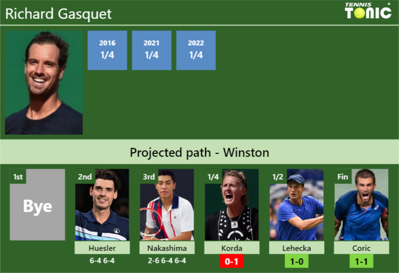 [UPDATED QF]. Prediction, H2H of Richard Gasquet's draw vs Korda, Lehecka, Coric to win the ...