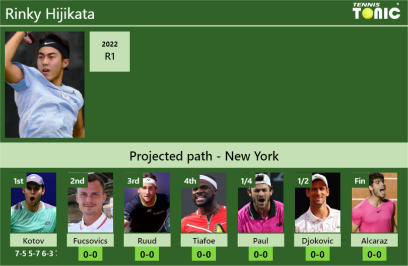[UPDATED R2]. Prediction, H2H of Rinky Hijikata's draw vs Fucsovics, Ruud, Tiafoe, Paul ...