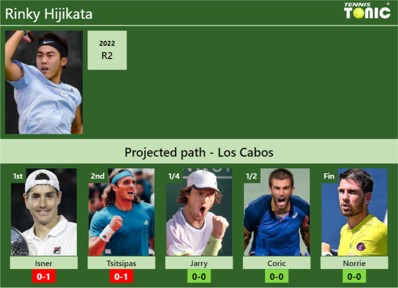 LOS CABOS DRAW. Rinky Hijikata's prediction with next. H2H and rankings - Tennis Tonic - News ...