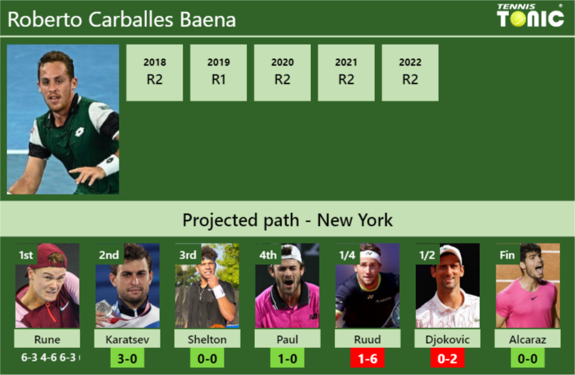 [UPDATED R2]. Prediction, H2H of Roberto Carballes Baena's draw vs Karatsev, Shelton, Paul, Ruud ...
