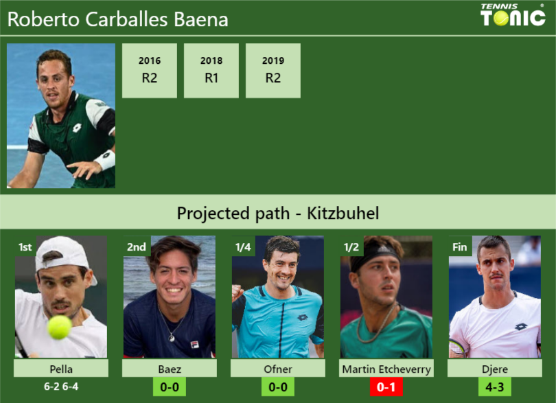 [UPDATED R2]. Prediction, H2H of Roberto Carballes Baena's draw vs Baez, Ofner, Martin ...