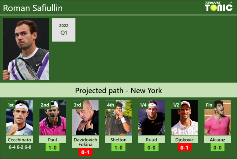 [UPDATED R2]. Prediction, H2H of Roman Safiullin's draw vs Paul, Davidovich Fokina, Shelton ...