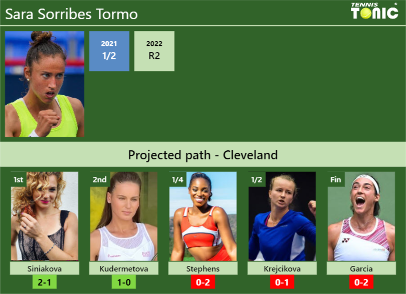 CLEVELAND DRAW. Sara Sorribes Tormo's prediction with Siniakova next. H2H and rankings - Tennis ...