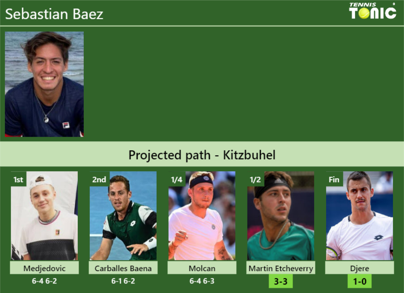 [UPDATED SF]. Prediction, H2H of Sebastian Baez's draw vs Martin Etcheverry, Djere to win the ...