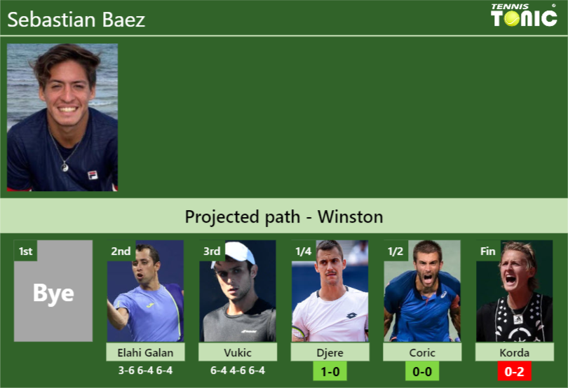 [UPDATED QF]. Prediction, H2H of Sebastian Baez's draw vs Djere, Coric, Korda to win the Winston ...