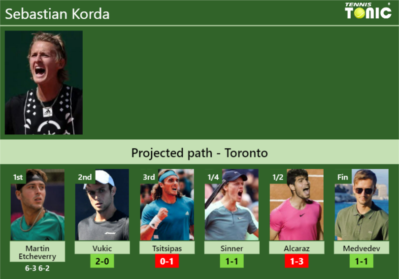 [UPDATED R2]. Prediction, H2H of Sebastian Korda's draw vs Vukic, Tsitsipas, Sinner, Alcaraz ...