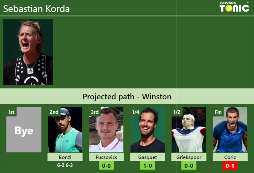 [UPDATED R3]. Prediction, H2H of Sebastian Korda's draw vs Fucsovics, Gasquet, Griekspoor, Coric ...