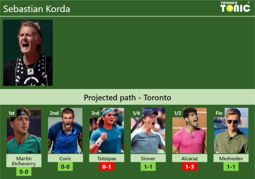 TORONTO DRAW. Sebastian Korda's prediction with Etcheverry next. H2H and rankings - Tennis Tonic ...