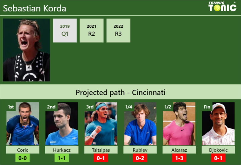 CINCINNATI DRAW. Sebastian Korda's prediction with Coric next. H2H and rankings - Tennis Tonic ...