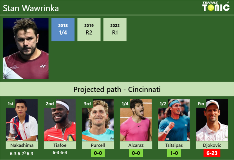 [UPDATED R3]. Prediction, H2H of Stan Wawrinka's draw vs Purcell, Alcaraz, Tsitsipas, Djokovic ...