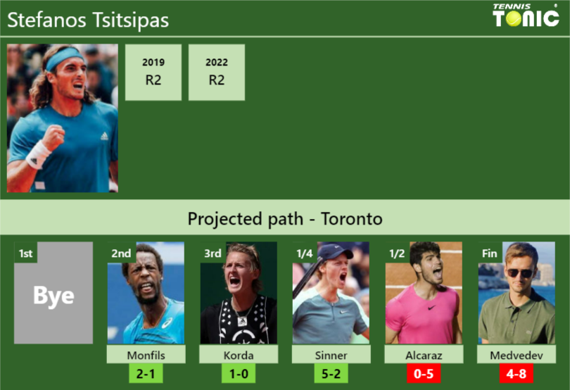 TORONTO DRAW. Stefanos Tsitsipas's prediction with Monfils next. H2H and rankings - Tennis Tonic ...