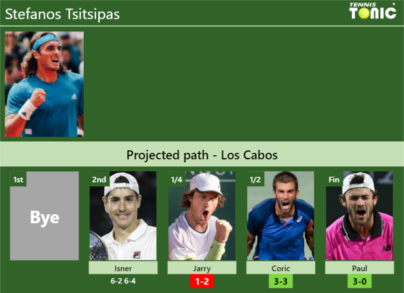 [UPDATED QF]. Prediction, H2H of Stefanos Tsitsipas's draw vs Jarry, Coric, Paul to win the Los ...