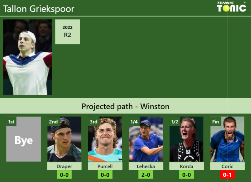 WINSTON DRAW. Tallon Griekspoor's prediction with Draper next. H2H and ...
