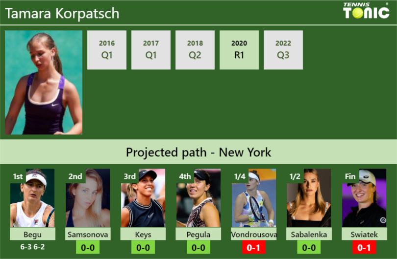 [UPDATED R2]. Prediction, H2H of Tamara Korpatsch's draw vs Samsonova, Keys, Pegula, Vondrousova ...