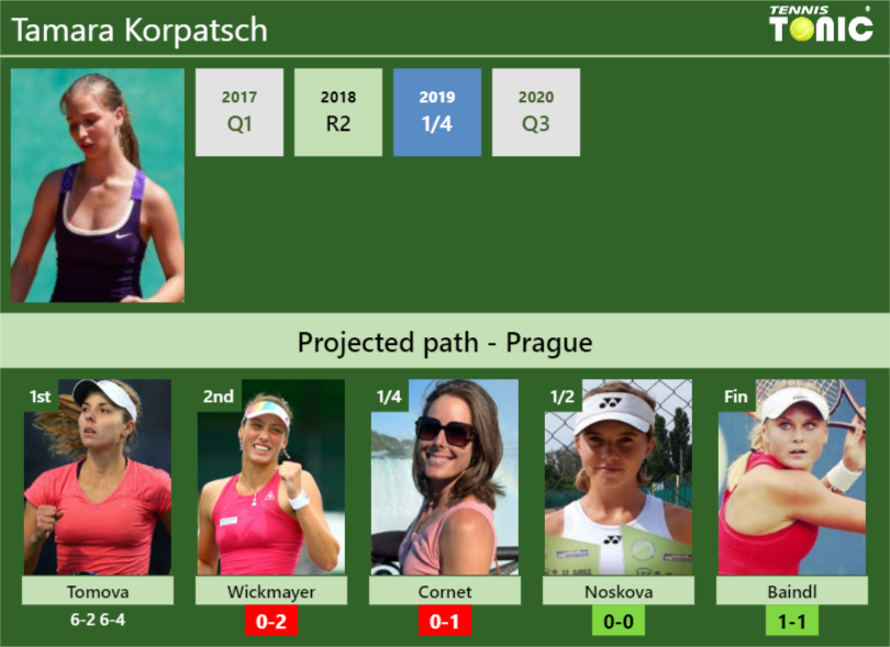[UPDATED R2]. Prediction, H2H of Tamara Korpatsch's draw vs Wickmayer, Cornet, Noskova, Baindl ...