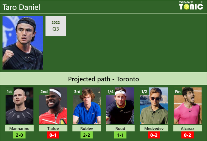 TORONTO DRAW. Taro Daniel's prediction with Mannarino next. H2H and rankings - Tennis Tonic ...