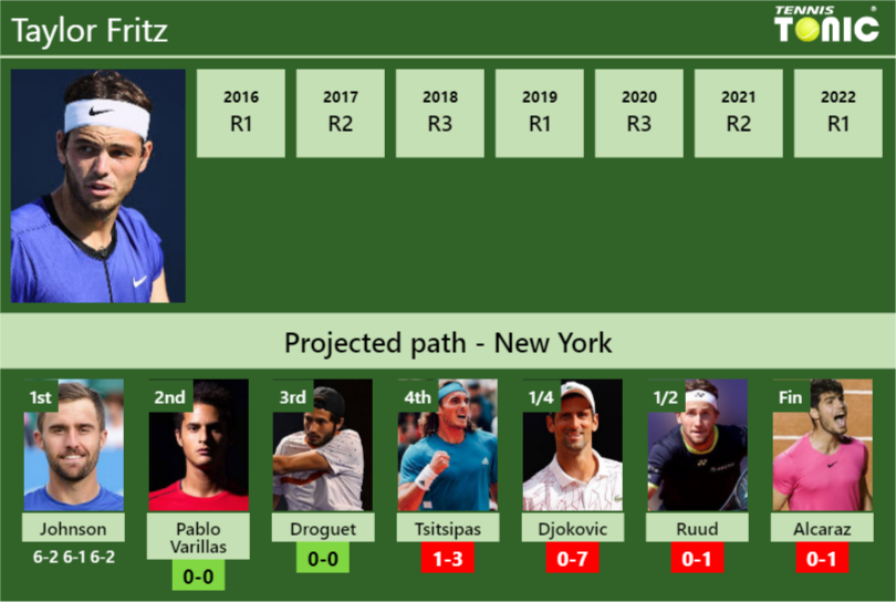 [UPDATED R2]. Prediction, H2H of Taylor Fritz's draw vs Pablo Varillas, Droguet, Tsitsipas ...