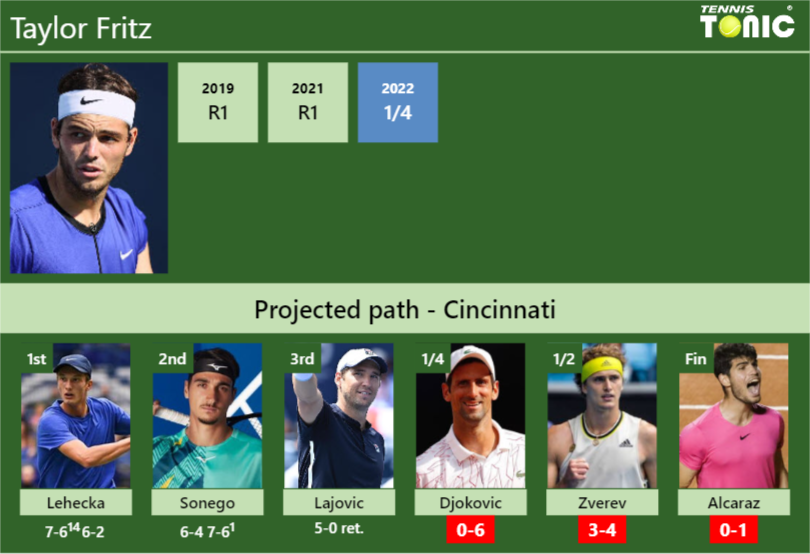 [UPDATED QF]. Prediction, H2H of Taylor Fritz's draw vs Djokovic, Zverev, Alcaraz to win the ...