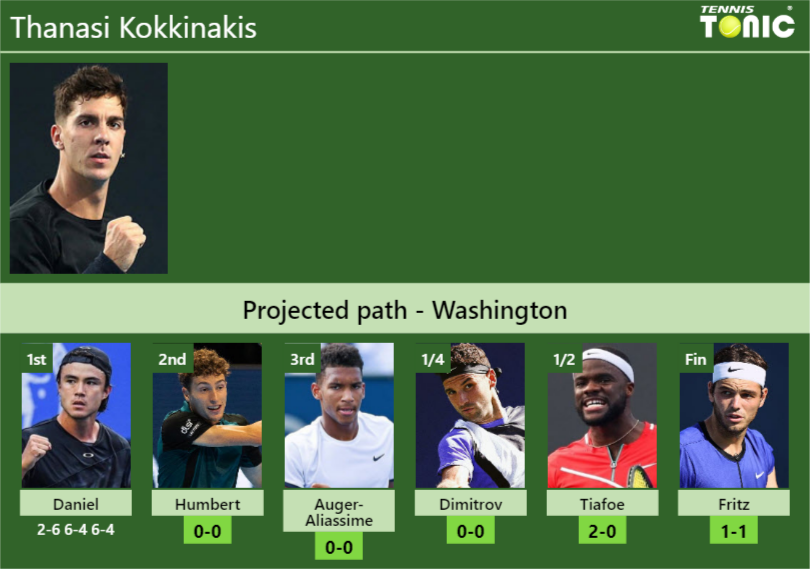 [UPDATED R2]. Prediction, H2H of Thanasi Kokkinakis's draw vs Humbert, Auger-Aliassime, Dimitrov ...