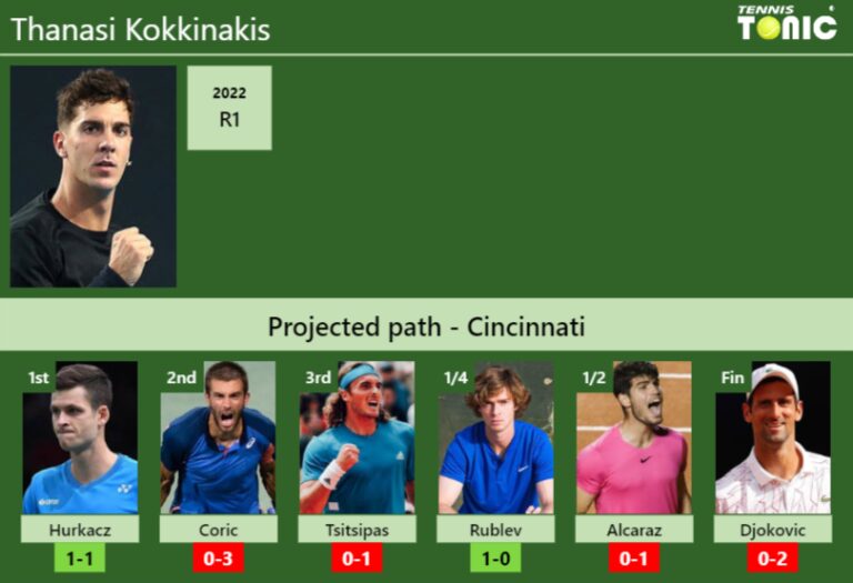 CINCINNATI DRAW. Thanasi Kokkinakis's prediction with Hurkacz next. H2H and rankings - Tennis ...