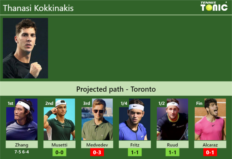 [UPDATED R2]. Prediction, H2H of Thanasi Kokkinakis's draw vs Musetti, Medvedev, Fritz, Ruud ...