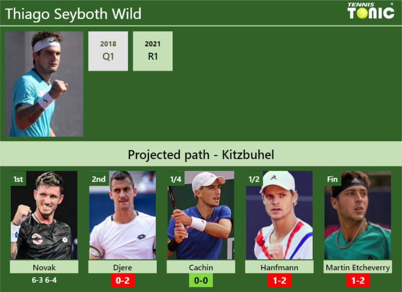 [UPDATED R2]. Prediction, H2H of Thiago Seyboth Wild's draw vs Djere, Cachin, Hanfmann, Martin ...