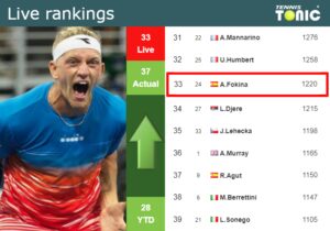 LIVE RANKINGS. Davidovich Fokina improves his rank prior to fighting ...
