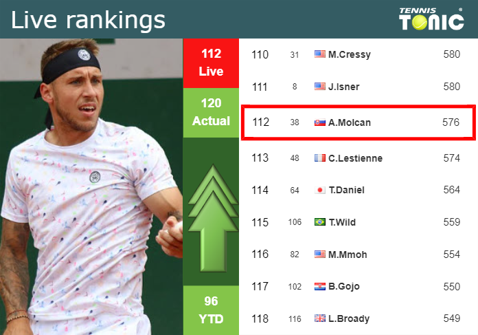 LIVE RANKINGS. Molcan betters his position before fighting against Baez in Kitzbuhel - Tennis ...