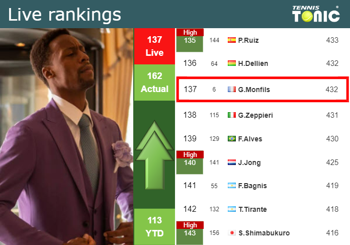 LIVE RANKINGS. Monfils improves his rank right before taking on Rublev at the U.S. Open - Tennis ...