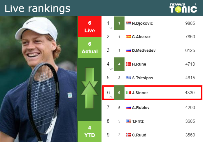 LIVE RANKINGS. Sinner's rankings ahead of playing Sonego at the U.S ...