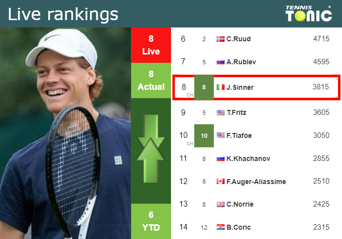 LIVE RANKINGS. Sinner's rankings ahead of squaring off with Murray in Toronto - Tennis Tonic ...