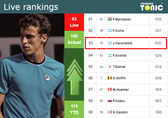 LIVE RANKINGS. Cerundolo improves his ranking before competing against Coric in Winston-Salem ...