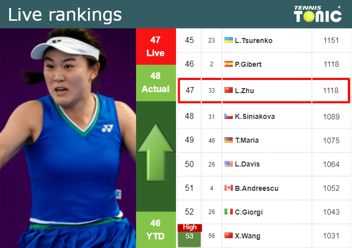 LIVE RANKINGS. Zhu improves her rank prior to fighting against Garcia ...