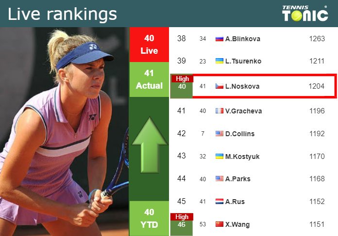 LIVE RANKINGS. Noskova reaches a new career-high just before squaring off with Jabeur at the U.S ...