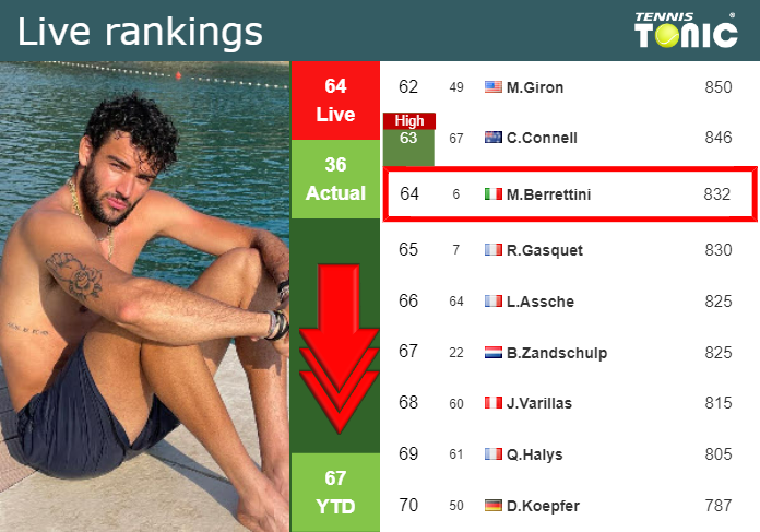 LIVE RANKINGS. Berrettini goes down just before facing Rinderknech at the U.S. Open - Tennis ...