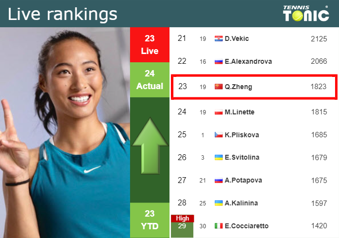 LIVE RANKINGS. Zheng improves her position prior to playing Swiatek in Cincinnati - Tennis Tonic ...