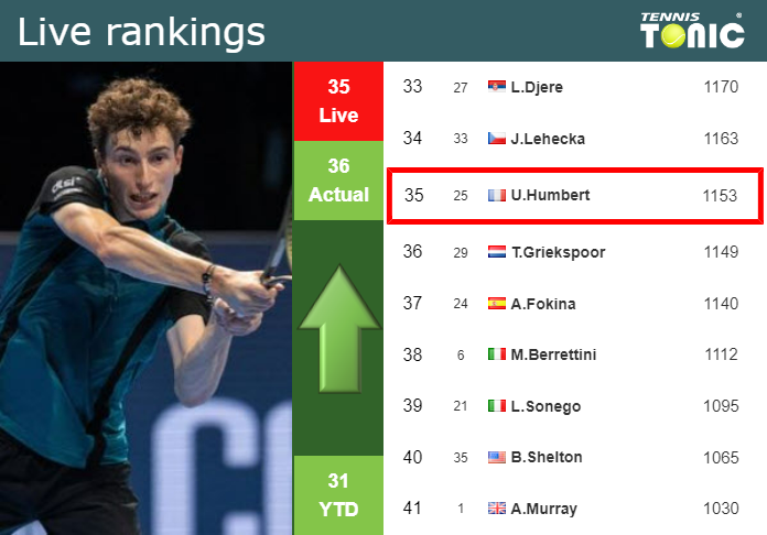 LIVE RANKINGS. Humbert improves his ranking just before playing Watanuki in Washington - Tennis ...