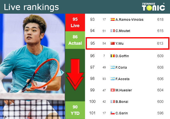 LIVE RANKINGS. Wu loses positions prior to facing De Minaur at the U.S. Open - Tennis Tonic ...