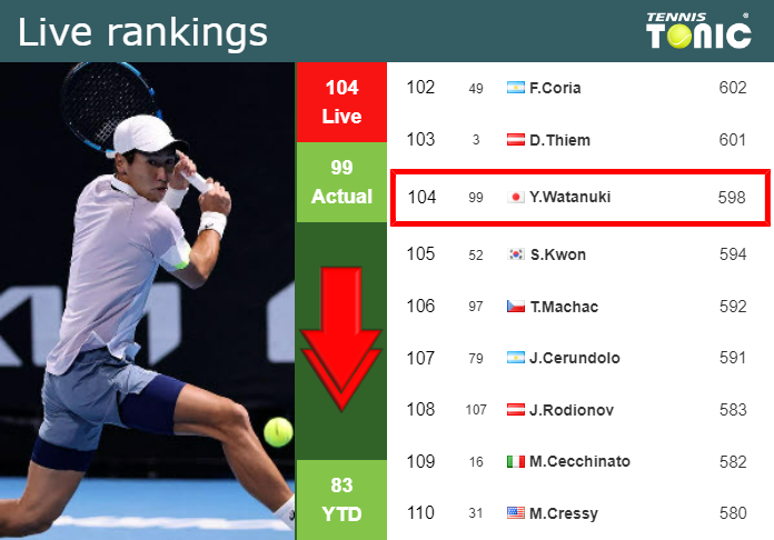 LIVE RANKINGS. Watanuki falls before playing Humbert in Washington - Tennis Tonic - News ...
