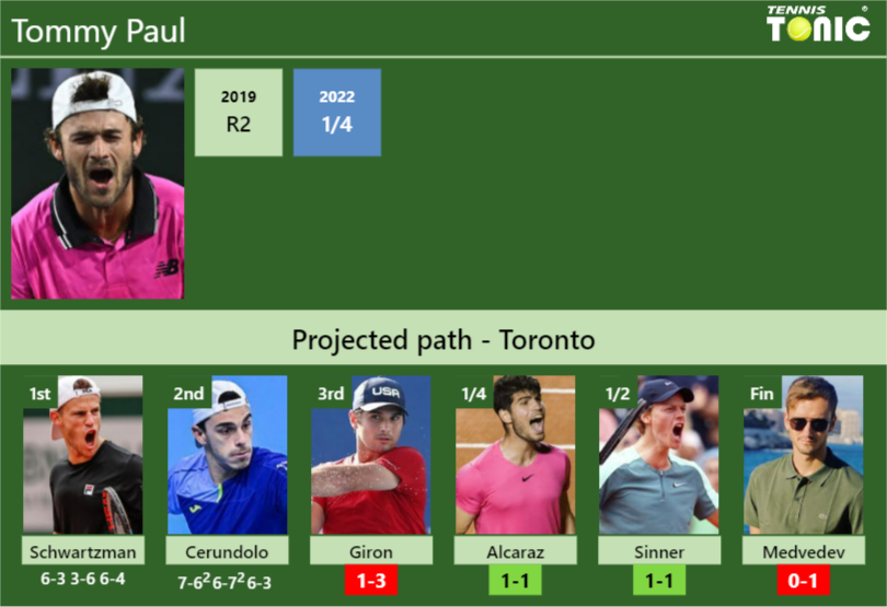 [UPDATED R3]. Prediction, H2H of Tommy Paul's draw vs Giron, Alcaraz, Sinner, Medvedev to win ...