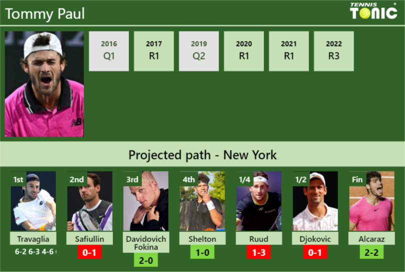 [UPDATED R2]. Prediction, H2H of Tommy Paul's draw vs Safiullin, Davidovich Fokina, Shelton ...