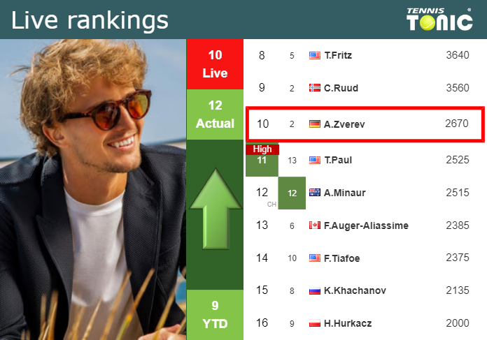 LIVE RANKINGS. Zverev betters his ranking right before competing against Vukic at the U.S. Open ...