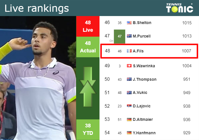 LIVE RANKINGS. Fils's rankings before taking on Nakashima in Winston-Salem - Tennis Tonic - News ...