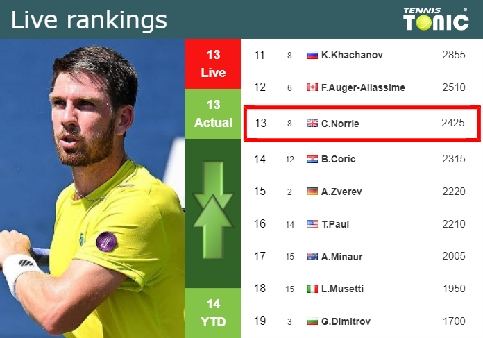 LIVE RANKINGS. Norrie's rankings ahead of squaring off with De Minaur in Toronto - Tennis Tonic ...