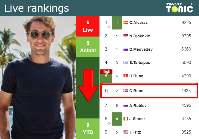 LIVE RANKINGS. Ruud loses positions right before squaring off with Lehecka in Toronto - Tennis ...