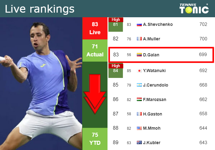LIVE RANKINGS. Elahi Galan Riveros goes down just before playing Evans at the U.S. Open - Tennis ...
