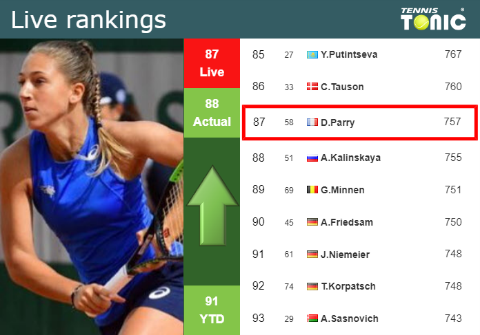 LIVE RANKINGS. Parry improves her rank ahead of squaring off with Boulter at the U.S. Open ...