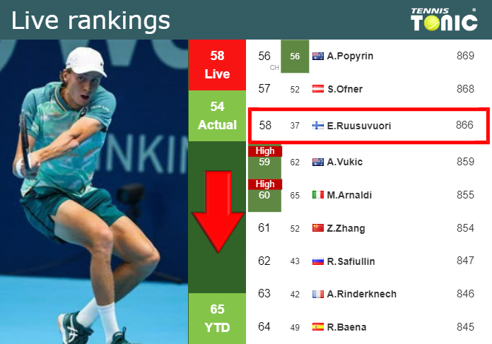 LIVE RANKINGS. Ruusuvuori falls just before fighting against Giron in Toronto - Tennis Tonic ...