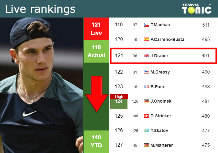 LIVE RANKINGS. Draper loses positions right before playing Griekspoor in Winston-Salem - Tennis ...